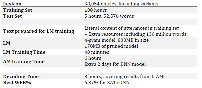 Projects:2015s1-06 Performance Evaluation of KALDI Open Source Speech Recogniser - Projects